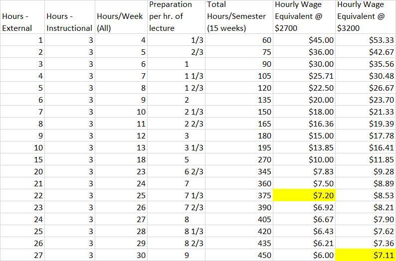 An Adjunct s Guide To Calculating Your Hourly Wage Equivalent Phillip An Adjunct s Guide To Calculating Your Hourly Wage Equivalent Phillip