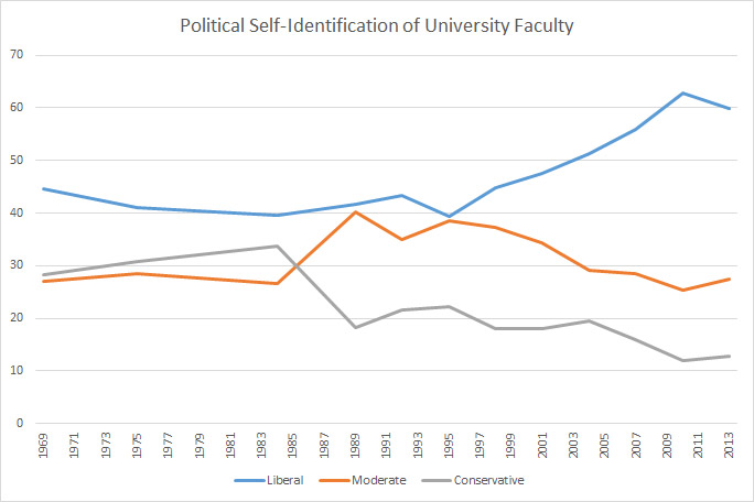 Why Universities have shifted to the political left in the past 20 ...